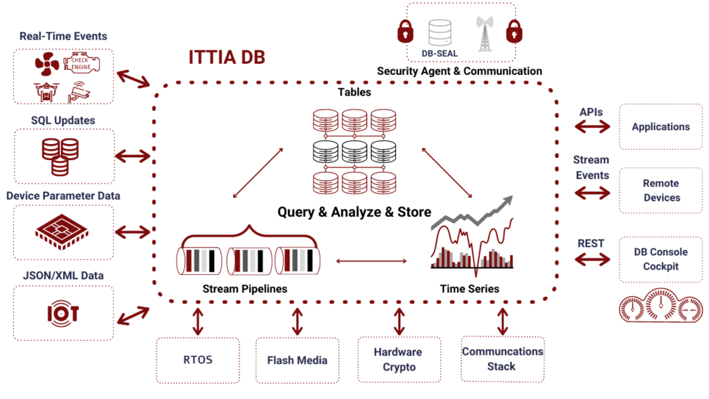 ITTIA DB – Real-Time Embedded Database for IoT & Edge Devices | FTD Infocom