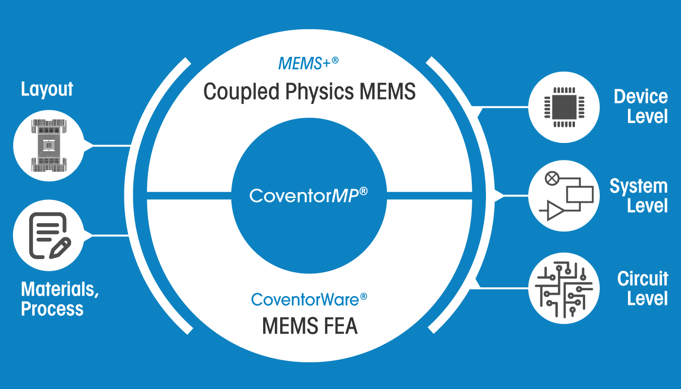 COVENTOR - FTD Infocom
