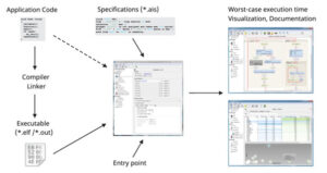 Absint Static Analysis Tools – WCET, MISRA, StackAnalyzer | FTD Infocom